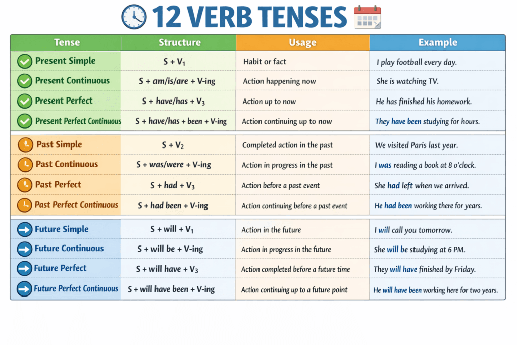 Verb Tenses Chart: Uses, Formulas, and Examples