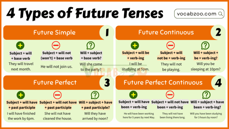 4 Types of Future Tenses in English - Vocabzoo
