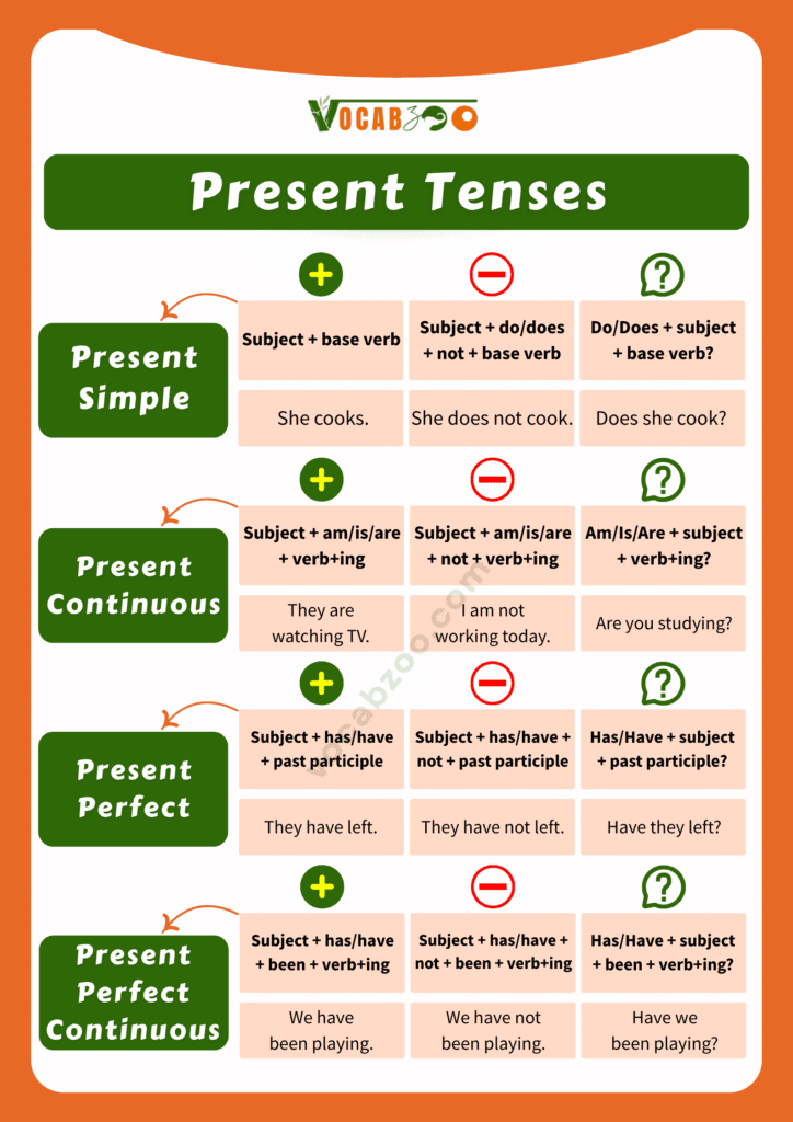 Present Tenses Completely Explained in English - Vocabzoo