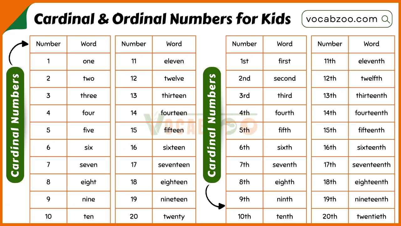 Cardinal Ordinal Numbers In English English Grammar 736x920