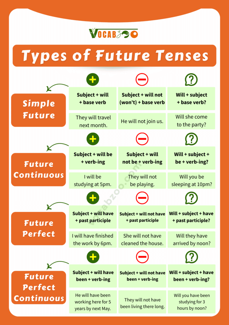 4 Types of Future Tenses in English - Vocabzoo