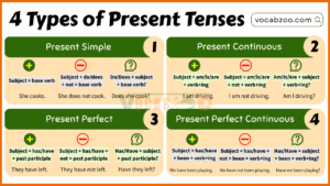 Present Tenses Completely Explained in English - Vocabzoo
