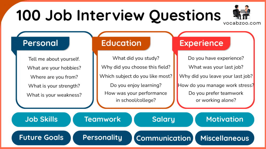 100 Job Interview Questions and Answers for Beginners - Vocabzoo