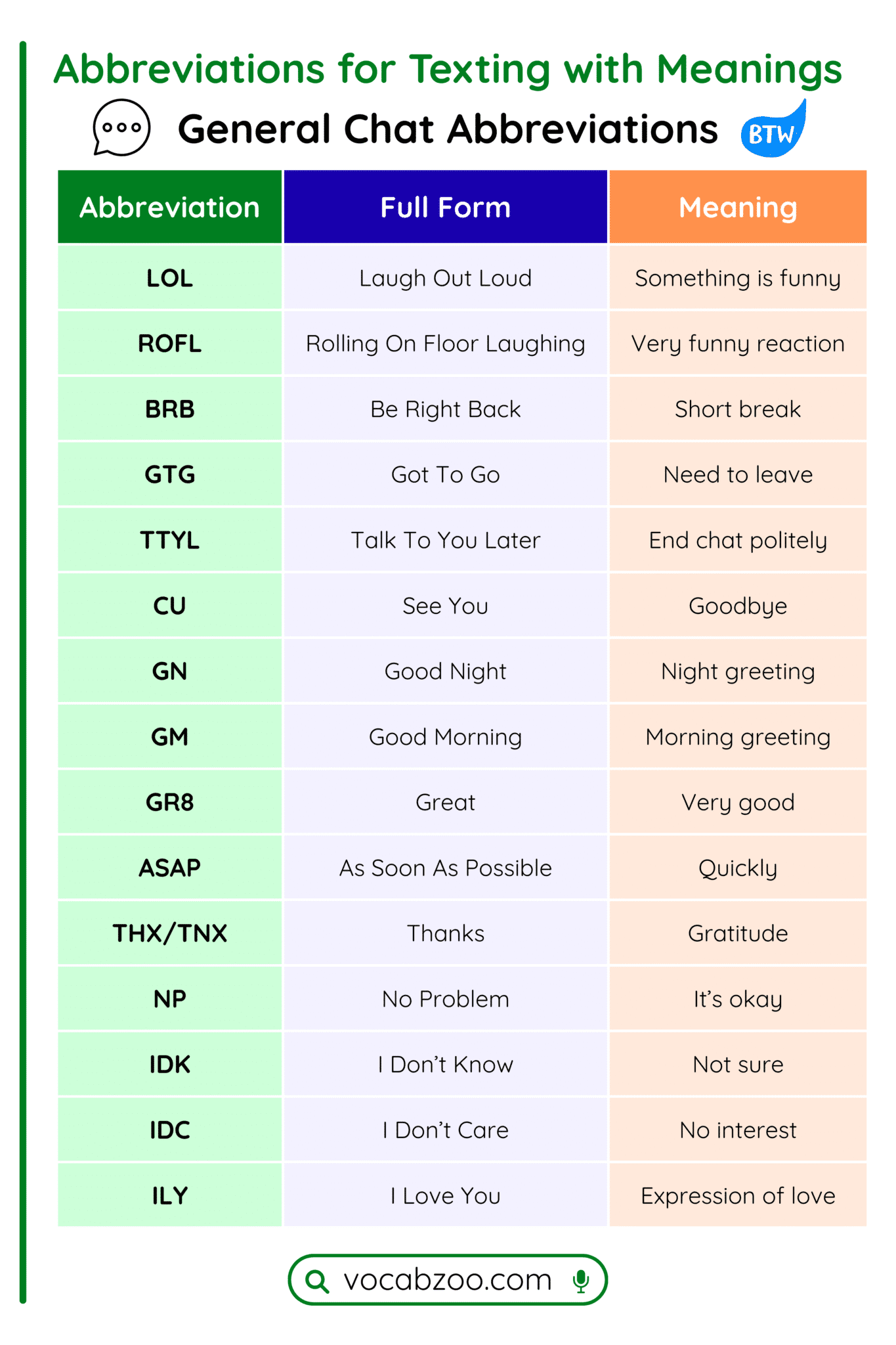 100 Abbreviations for Texting in English with Full Forms
