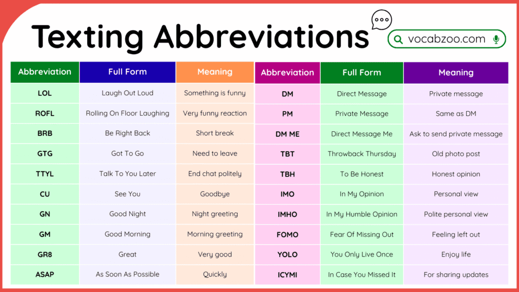 100 Abbreviations for Texting in English with Full Forms