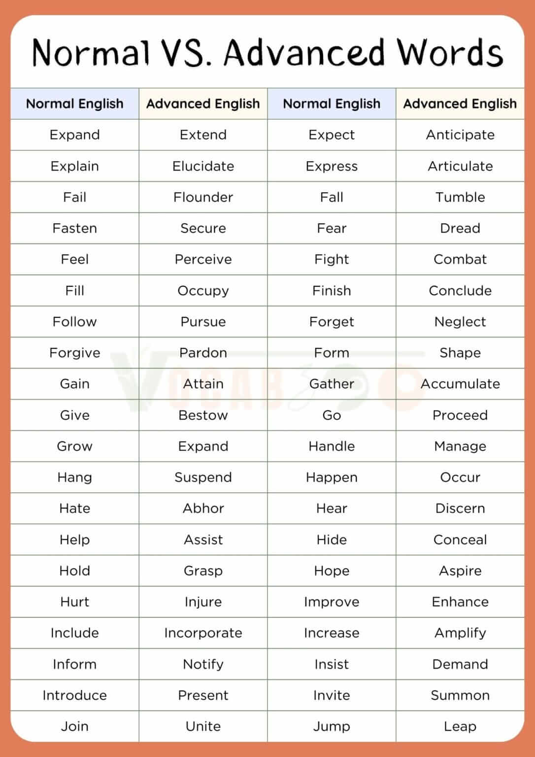 500+ Normal Vs Advanced English Words with PDF